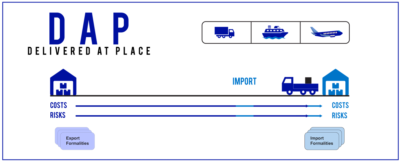 The Most Common Incoterms and When to Use Each of Them - PACTICS
