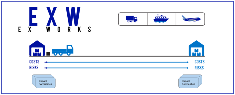 The Most Common Incoterms and When to Use Each of Them - PACTICS