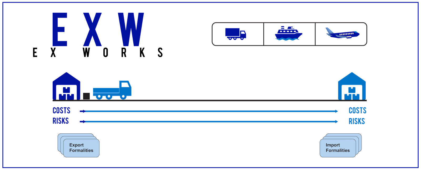 The Most Common Incoterms and When to Use Each of Them - PACTICS