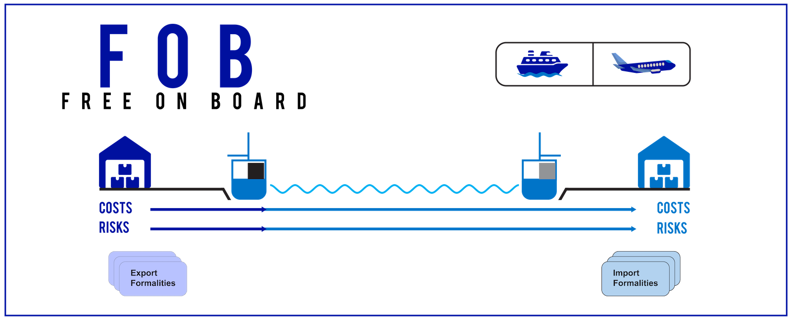 The Most Common Incoterms and When to Use Each of Them - PACTICS