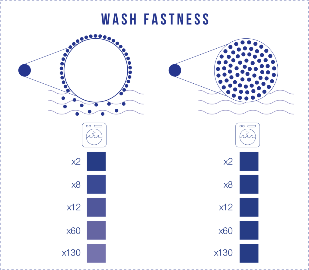 Waterless Dye - An Eco-Friendly Coloring Process for Polyester Fabrics ...